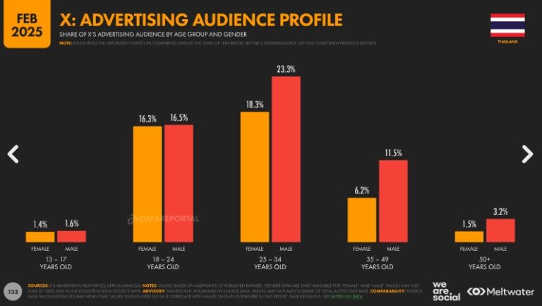 เจาะลึกสถิติผู้ใช้งานโซเชียลมีเดียไทย ปี 2025 จากรายงานล่าสุด ...